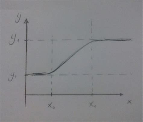 Limits Simple Sigmoid Function That Levels Off At Specific Points