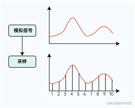 音视频开发基础入门｜声音的采集与量化、音频数字信号质量、音频码率 音视频开发中文网
