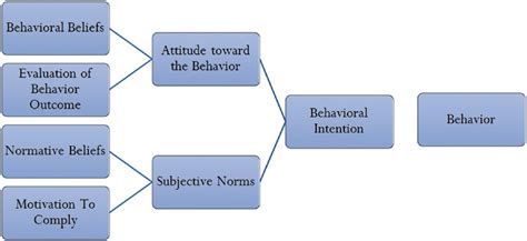 Using Theory Of Reasoned Action To Reduce High Risk Sexual B Journal Of Education And