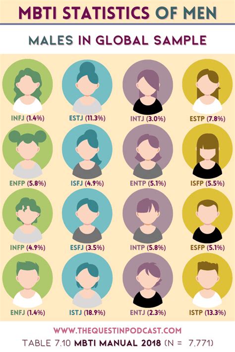 Mbti Statistics By Gender 2018 Global Samples Of Men And Women Quest In