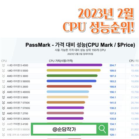 Cpu성능순위 노트북 데스크탑 2023년 2월 Passmark 벤치마크 비교 분석 네이버 블로그 Cpu성능순위 노트북 데스크탑 2023년 2월 Passmark 벤치마크 비교 분석 네이버 블로그
