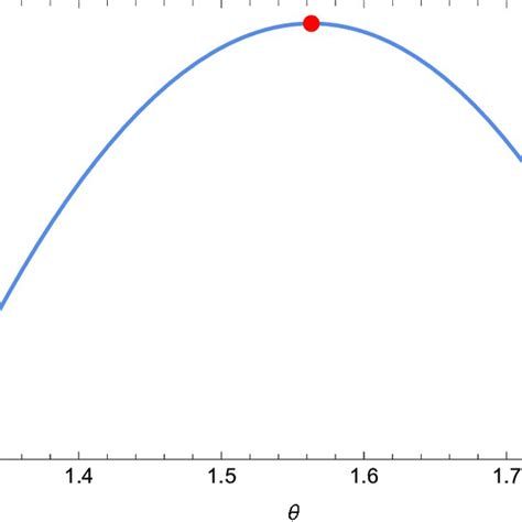 plot of the profile likelihood function for the first dataset with the