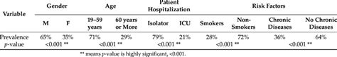 Sociodemographic Data Features Patient Hospitalization And Risk Download Scientific Diagram