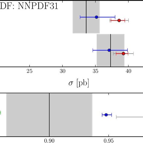 Cross Sections For Pp → W J C Pp → W − J C And The Ratio R W ± J
