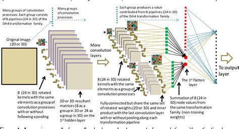 Figure From Transformationally Identical And Invariant Convolutional Neural Networks By