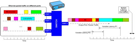 Deterministic Ethernet And Unified Networking Latency Control Is Good