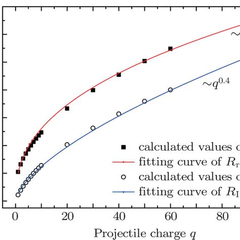 Calculation Results Of Rr And RI And Their Fitting Curves Download Scientific Diagram