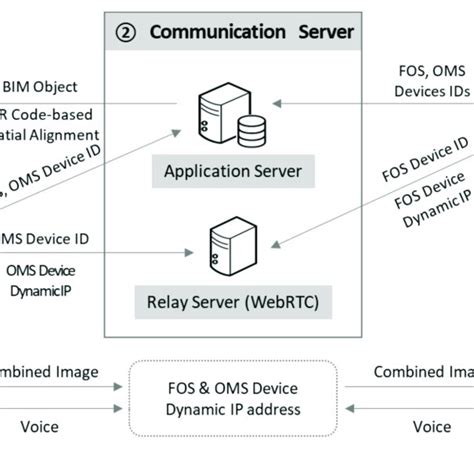 overall system architecture download scientific diagram