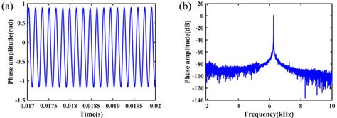 The Modulation Frequency Of Om Phase Modulator Is 625 Khz The System