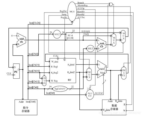 Mips指令集单周期cpu设计与实现（verilog）单周期微控制器设计与仿真verilog Csdn博客