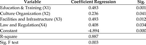 Results Of Multiple Linear Regression Analysis Download Scientific Diagram