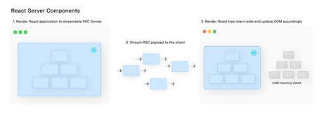 How React 18 Improves Application Performance Vercel