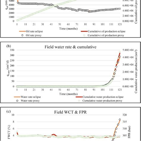 Demonstration Of The Reliability Of The Mlp Lma Proxy Model To Emulate Download Scientific