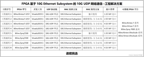 Fpga基于10g Ethernet Subsystem的10g Udp网络通信，提供8套工程源码和技术支持10g以太网phy芯片 Csdn博客