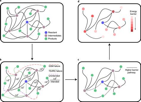 Overview Of The Yarp Methodology A Potential Products Are Enumerated Download Scientific