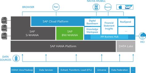 Sap Data Warehouse The Basis For Business Analytics