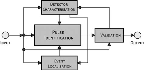 A Functional Overview Showing The Stages Of The Pulse Pile Up Recovery Download Scientific