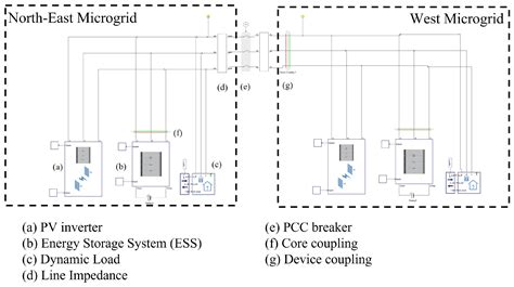 Distributed Energy Management For Networked Microgrids With Hardware In The Loop Validation