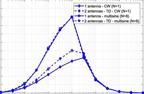 Simulated Rf To Dc Conversion Efficiency With One Transmit Antenna Download Scientific Diagram