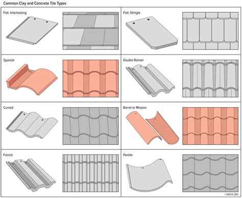 Common Clay And Concrete Tile Types Inspection Gallery Internachi®
