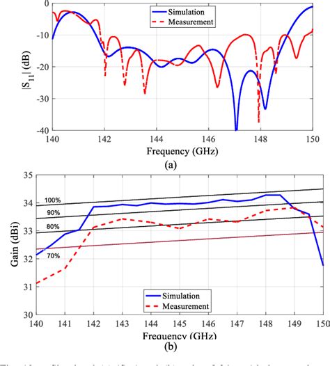 Figure 10 From A Gap Waveguide Based D Band Slot Array Antenna With