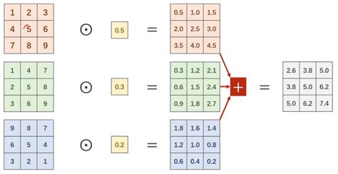 对深度学习中全连接层、卷积层、感受野、1×1卷积、池化层、softmax层、全局平均池化的一些理解 Yc Limitless 博客园