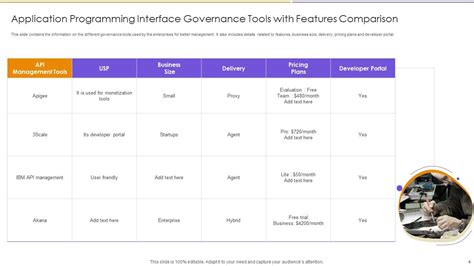 Application Programming Interface Governance Ppt Powerpoint