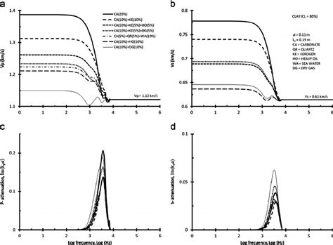 A Compressional Wave Velocity V P B Shear Wave Velocity V S