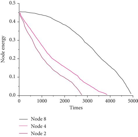 Multiobjective Ant Colony Optimization Algorithm Node Energy