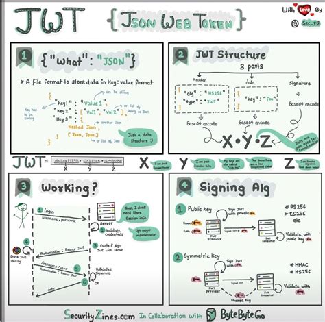 Ala Awwad On Linkedin Explaining Json Web Token Jwt With Simple Terms Imagine You Have A