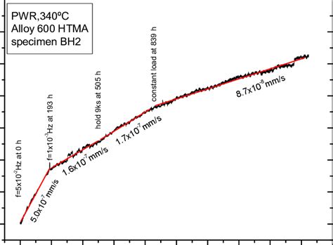 Dcpd Signal For Specimen Bh2 Download Scientific Diagram