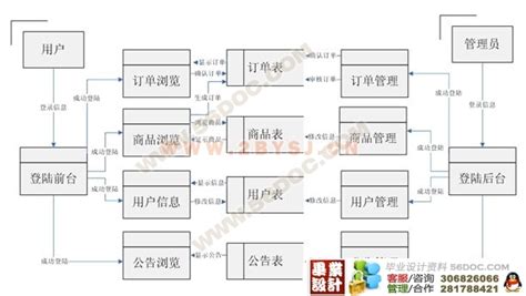 在线订餐网站的设计与实现 jsp sql2000 新品 ☆ jsp 56设计资料网