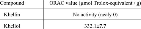 Result Of Orac Assay Download Table