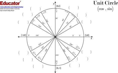 Unit Circle Chart All Six Trig Functions