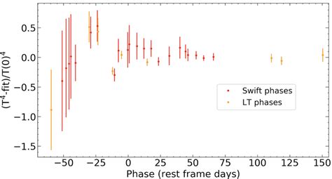 The T 4 Third Degree Polynomial Residual Relative To The Zero Phase T 4 Download Scientific