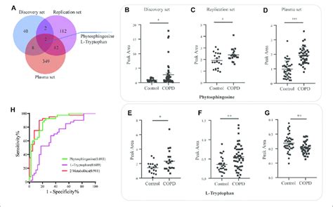 Overlapping Candidate Metabolite Biomarkers In Three Sets A Venn Download Scientific