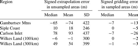 Summary Of Signed Error Statistics Bias Download Table