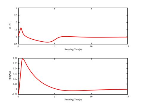Control Input Signals Case I Download Scientific Diagram