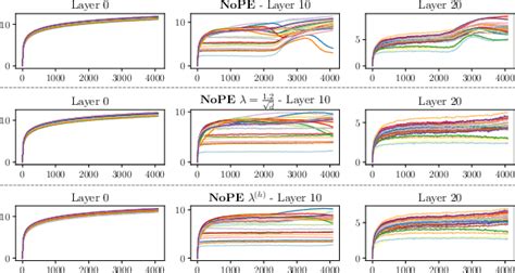 Figure 3 From Length Generalization Of Causal Transformers Without Position Encoding Semantic
