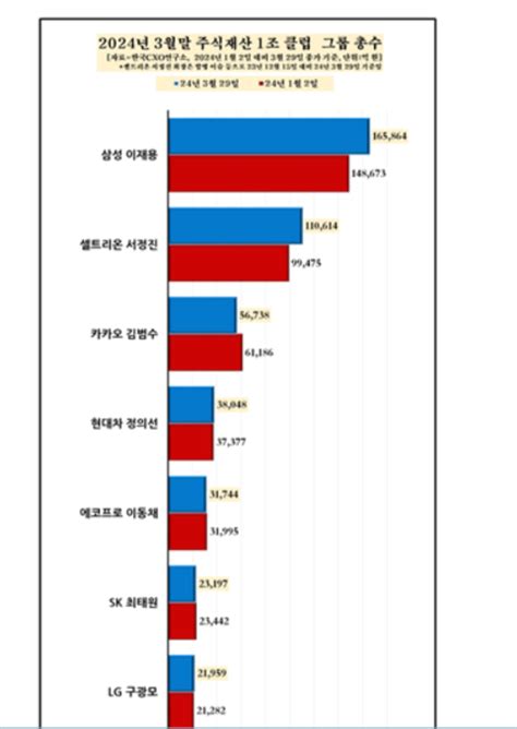 40개 그룹총수 주식 3조원 증가이재용 16조 넘어 1위