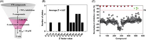 overview and primary screening results a screening cascade b