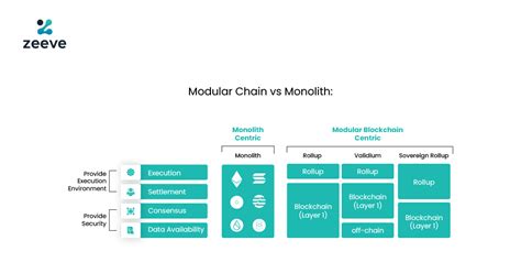 Modular Vs Monolithic Blockchain Do We Really Need A Binary Approach