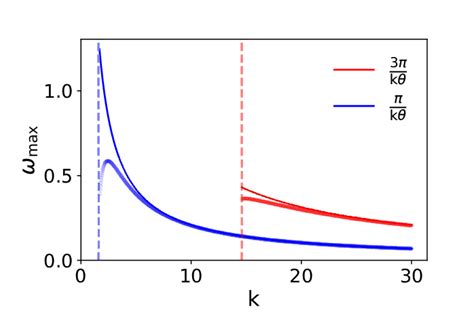 Frequencies Of The First Blue And Second Red Peaks Of The Power
