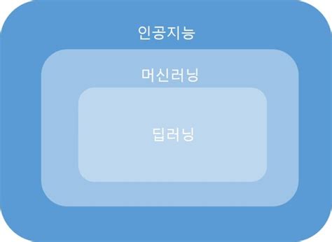 인공지능ai 분야 기술 종류 생성형 Ai 머신 러닝 딥러닝 차이점 오늘의 생활 정보