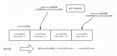 Concurrenthashmap是如何实现线程安全的concurrenthadhmap为什么线程安全 Csdn博客