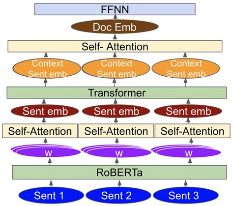 Architecture Diagram For The Model Used For Our Tasks Word Embeddings Download Scientific