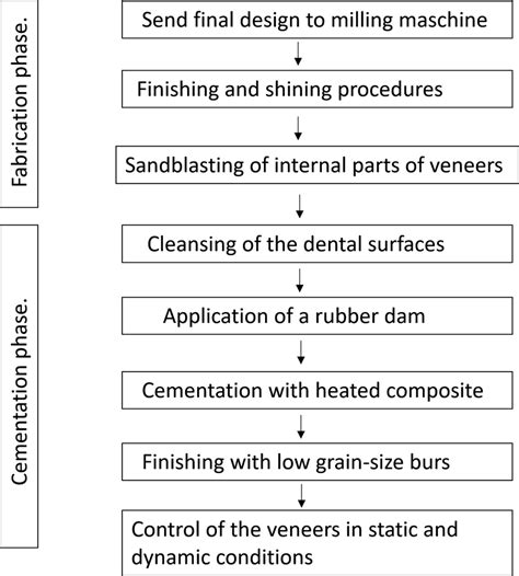 Flow Diagram Showing Main Steps For The Production And Cementation Of