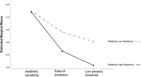 Profiles Of Sensory Processing Sensitivity Subscale Scores For The Download Scientific Diagram