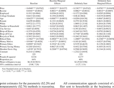 Logistic Regression For Two Definitions Of Yes Download Table