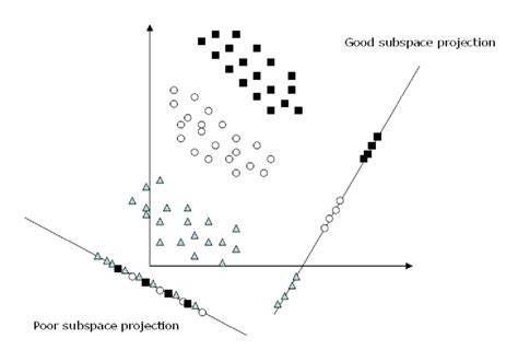 Example Of Subspace Projection To Optimize Discrimination Between Classes Download Scientific